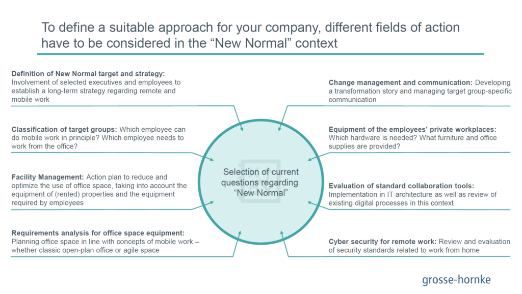 A major rebuild: Getting ready for the New Normal – grosse-hornke