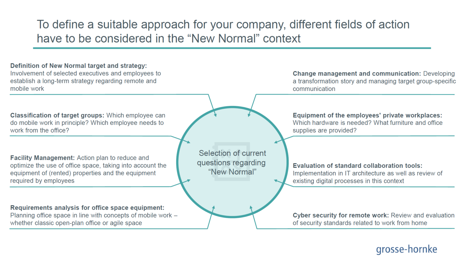 A major rebuild: Getting ready for the New Normal – grosse-hornke